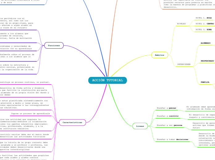ACCIÓN TUTORIAL - Mind Map